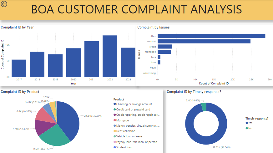 BOA Customer Complaint Analytics. | by John Covenant - Data Chef™ | Medium