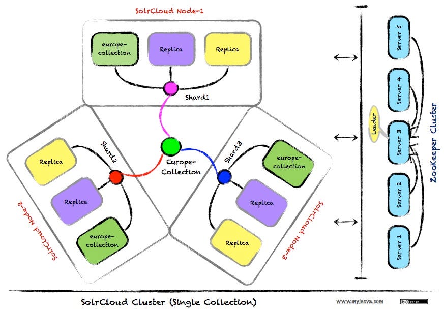 Setting up Solr Cloud 8.4.1 with Zookeeper 3.5.6 | by Amrit Sarkar | Medium
