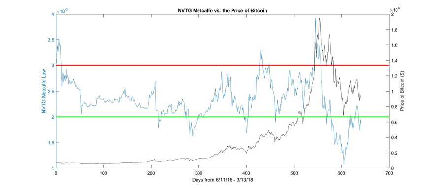Improvements on the Network Value to Transactions (NVT) Ratio ...