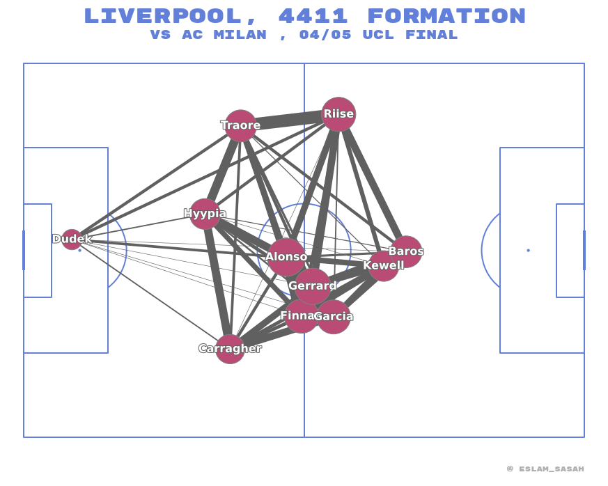How to create Shot-maps, Key-passes, and Pass-networks visualizations using mplsoccer & Python ...