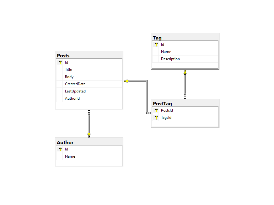 Relationships In Entity Framework Core By Osempu C Programming Medium