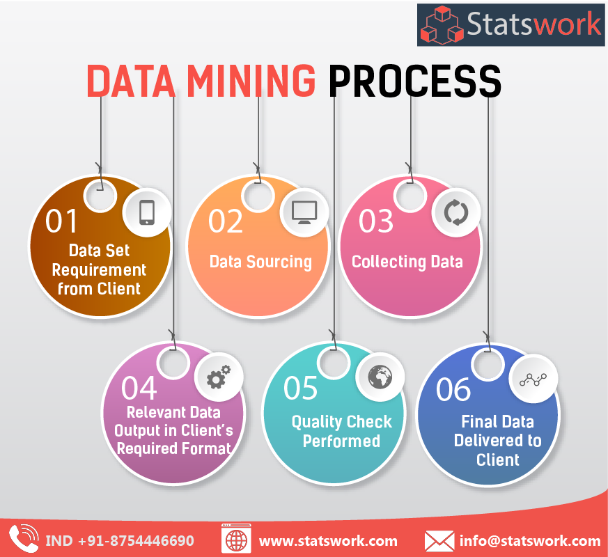 Data Mining Concepts And Techniques Via Programming Languages By Statswork Medium
