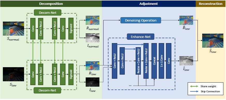 Low light image enhancement using Deep Retinex-Net model | by Pratikpophali | Medium