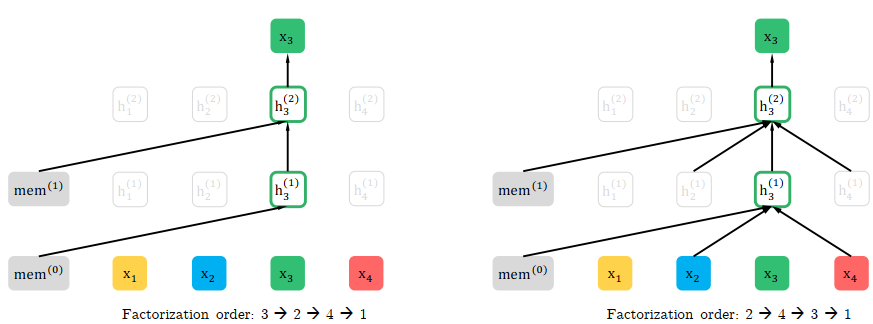 XLNet. We will discuss XLNet in this article. | by Shaurya Goel | Medium