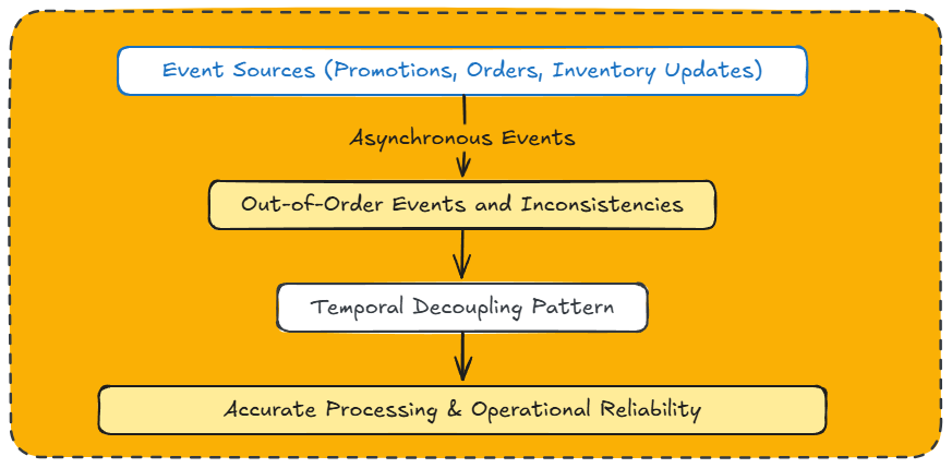 Distributed Systems Design Pattern Temporal Decoupling — [e Commerce Promotions And Order