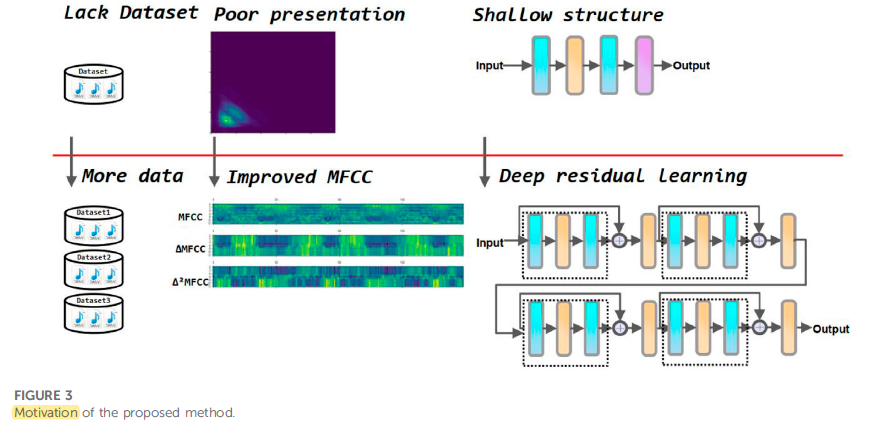 Brief Review — Heart Sound Classification Based On Improved Mel Frequency Spectral Coefficients