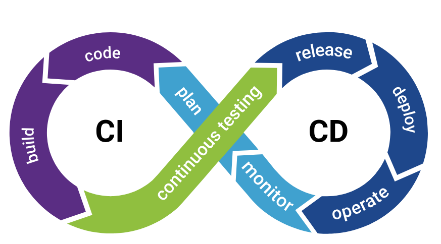 Migrating to a Fully Automated CI/CD Pipeline. | by Ben Olufemi ... Migrating to a Fully Automated CI/CD Pipeline. | by Ben Olufemi ...