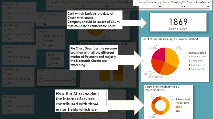 Building Dashboard of Telephone and Other Services Company. | by Ayush ...