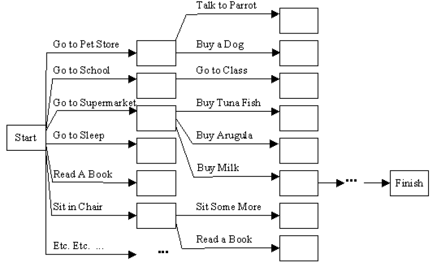 Problem Solving Vs. Planning in AI | by Zachary Smith | Medium