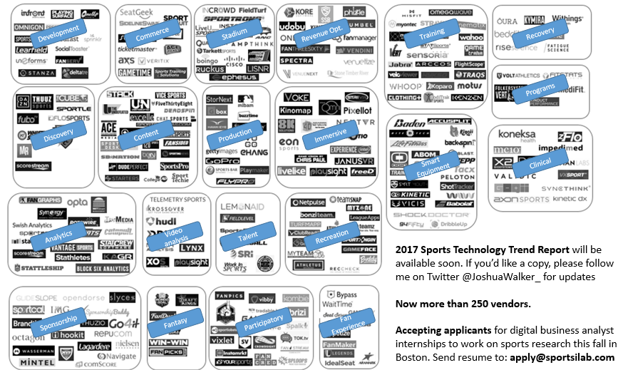 Sports Tech Landscape Circa September 1 | by Josh Walker | Starters