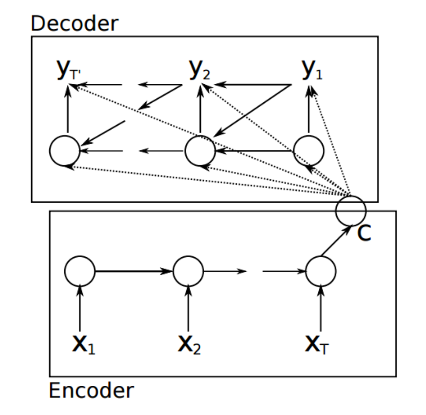 Sequence to Sequence Learning. In Sequence to Sequence Learning, RNN ...
