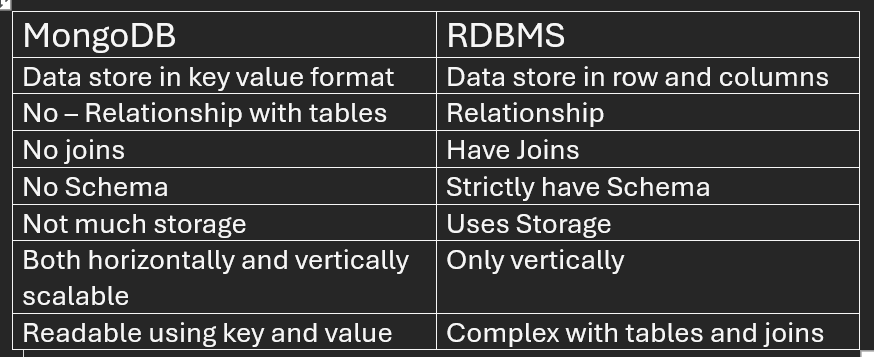 Basics of NoSql using MongoDB in GCP. | by Nishita chaudhary | Medium