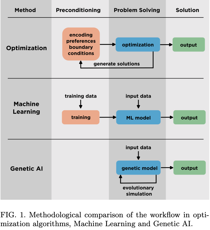 Unlocking the Power of Genetic AI: A New Approach to Data Analysis | by Aurgien Bloom | Medium