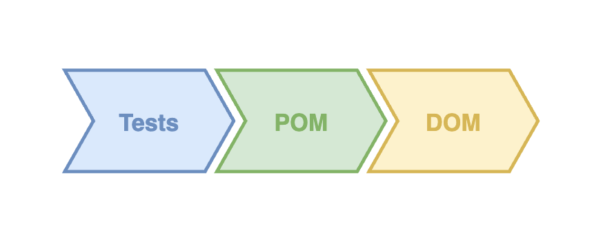 Using The Page Object Model Design Pattern In Angular Applications By 7573