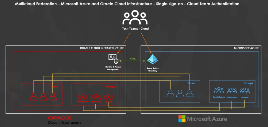 Implementing Multi Cloud Federation Across Microsoft Azure And Oracle Cloud A Single Sign On