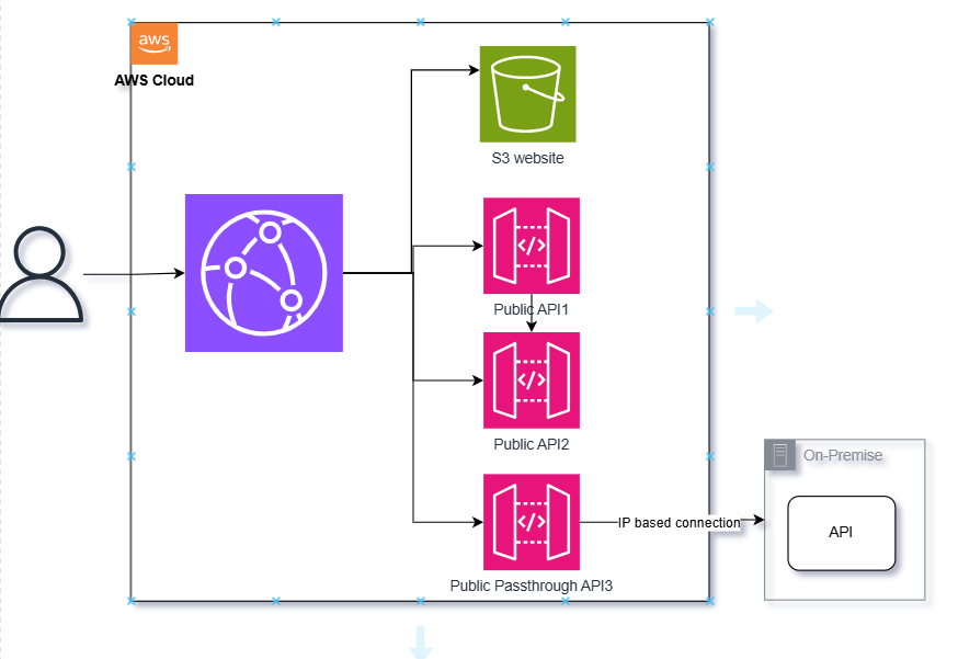 CloudFront with multiple origins and behaviors and Lambda@Edge | AWS in Plain English