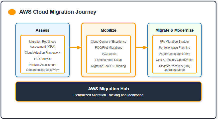 🌐 From On-Premises to the Cloud: Migrating Web Servers Using AWS Application Migration Service ...