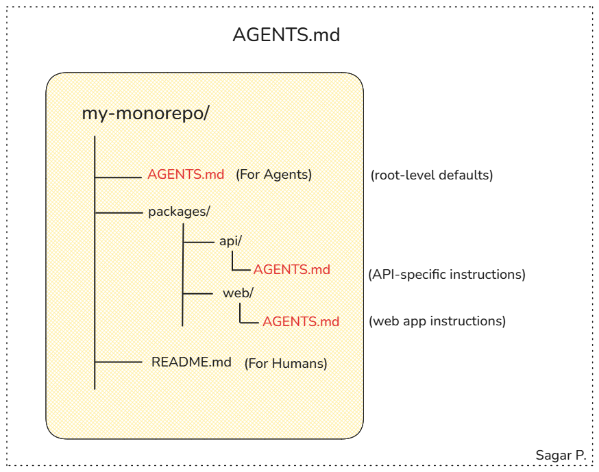 AGENTS.md. AGENTS.md is a single Markdown file… | by Sagar Patil | Medium