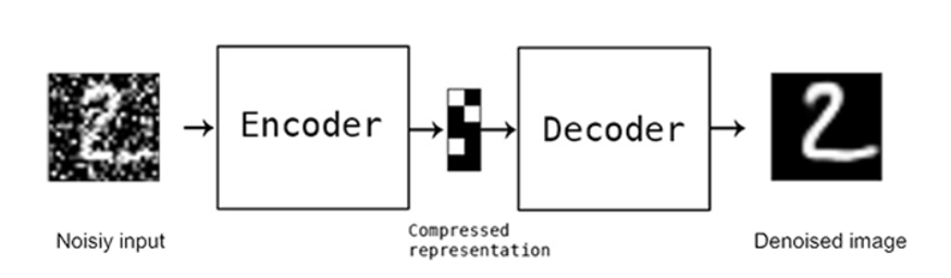 รู้จักกับไอเดียของ Autoencoder อย่างละเอียด | by AI แบบเคลียร์ | Medium