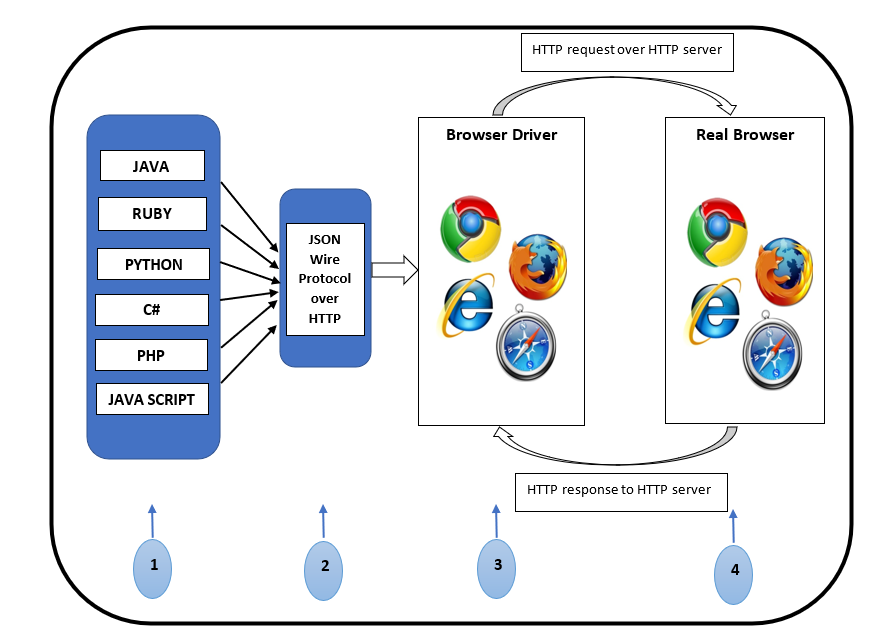 Selenium WebDriver Architecture. As we all know that Selenium is an ...