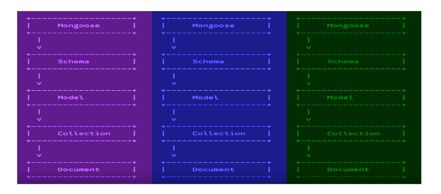 Beginners guide to MongoDB: Understanding what matters | by Aditya ojha ...