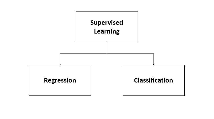 Machine Learning 102 — What is supervised learning? | by Chingiz ...