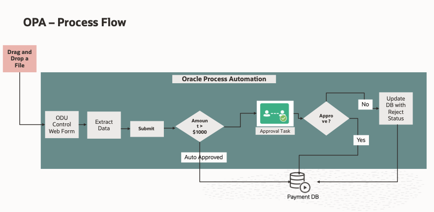 Boost Efficiency & Accuracy: Leverage OPA AI Document Understanding Feature to Process Documents ...
