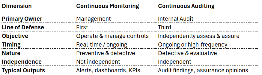 Continuous Monitoring vs. Continuous Auditing | by Deepak Tyagi | Medium