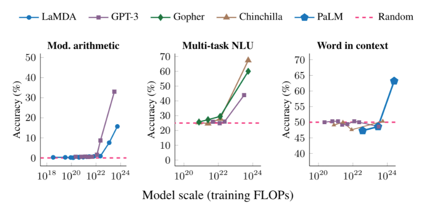 Emergent Abilities in LLM : Unpredictable Abilities in Large Language Models | by Deepak Babu ...