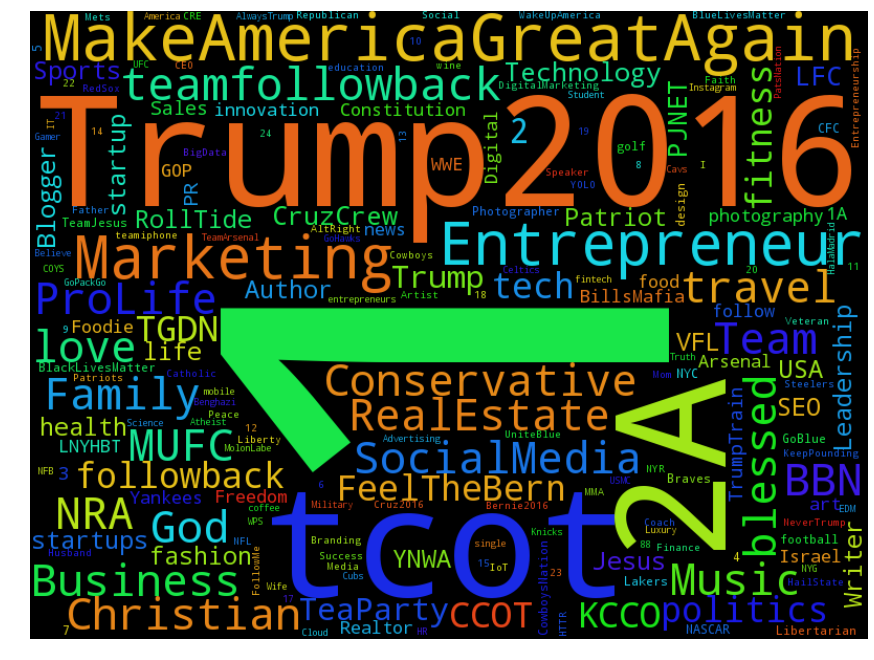 Political Candidate Followers’ Hashtag Clouds | by John Bjorn Nelson ...