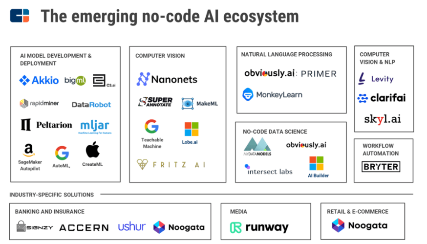 Top 10 No-Code AI Platforms: Are They the Future of Data Science? | by ...