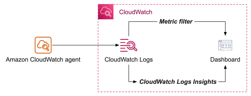 From Logs to Insights: How to Create Metric Filters in Amazon CloudWatch | by Rahul Sharma | Medium