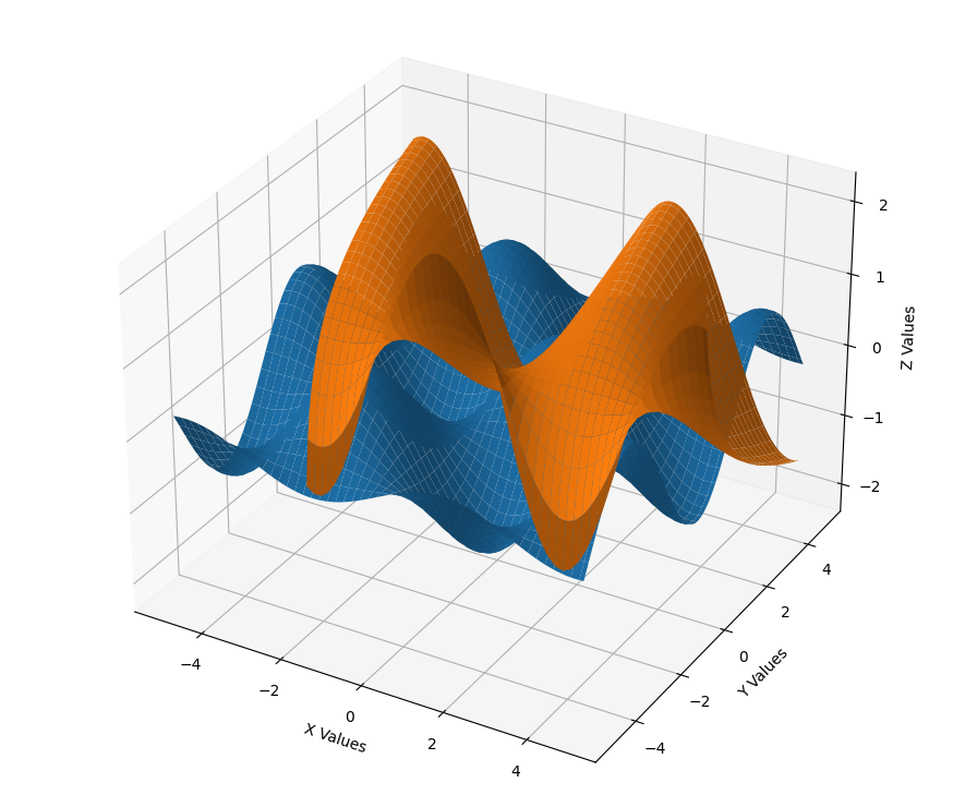 How To Plot Mathematical Functions In A Single Line Of Code In Python