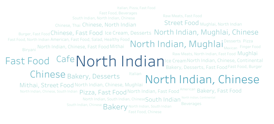 ZOMATO RESTAURANT DATA. This is my first blog on Medium. In… | by Manya ...