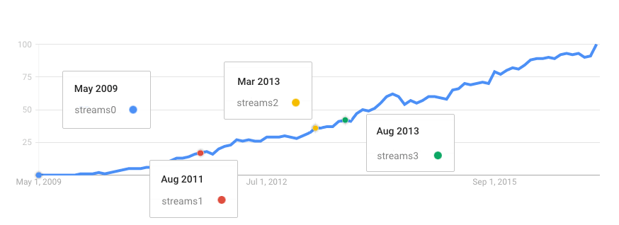 A Brief History of Node Streams pt.2 | by Jessica Quynh | Node.js ...