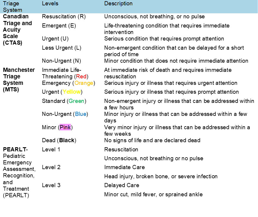 Triage in the Face of Disaster: Navigating Healthcare Crises with ...