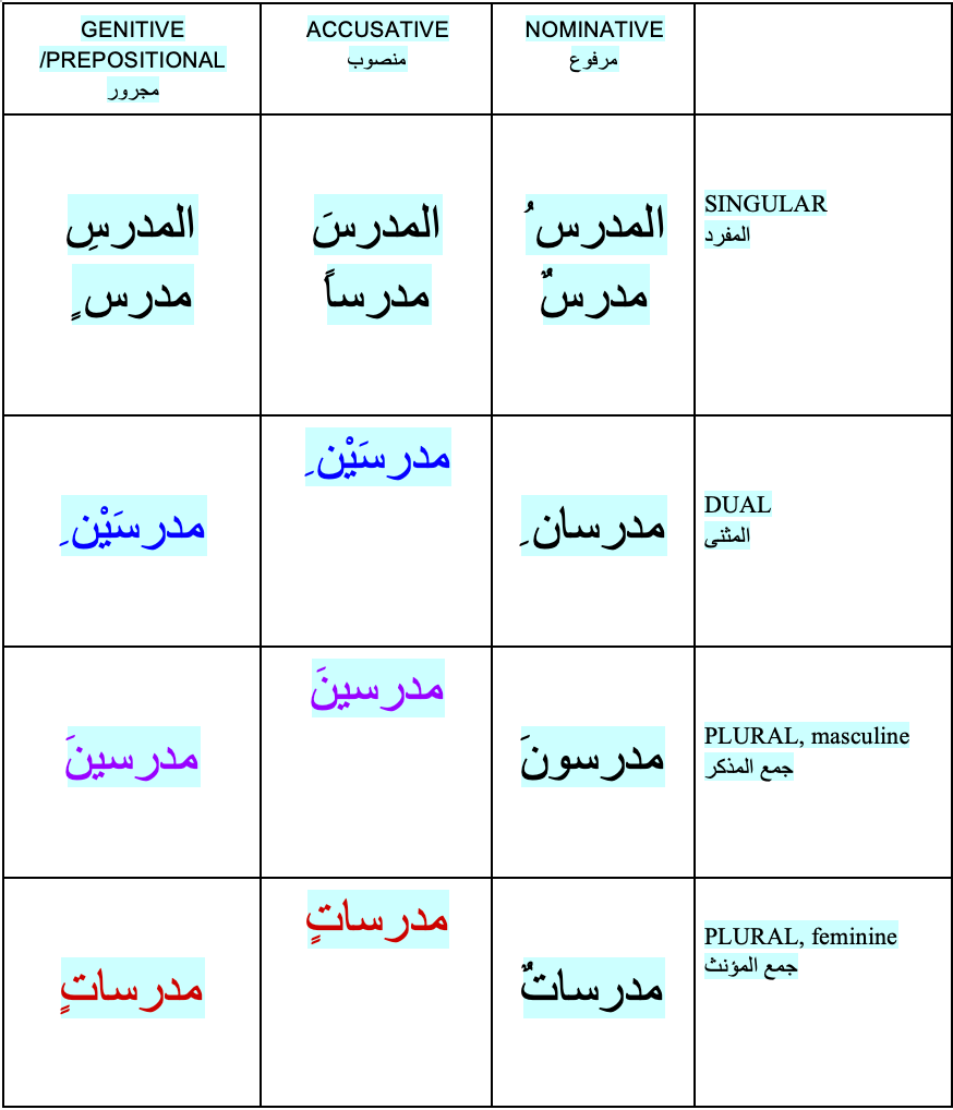 Arabic Declensions Nouns And Adjectives Thouria Benferhat Medium