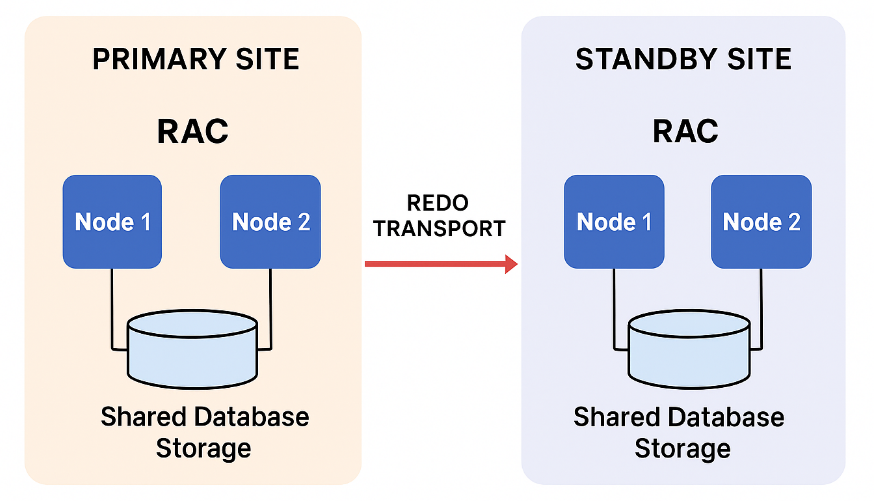 Oracle RAC + Data Guard — The Perfect Architecture for Mission Critical ...