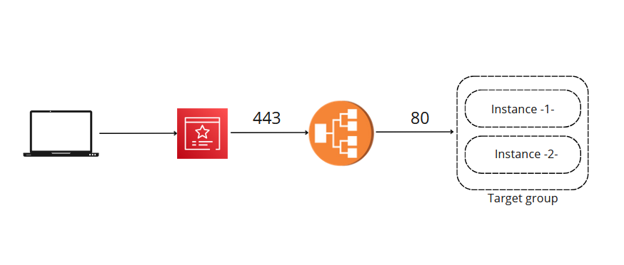 Understanding SSL Termination with AWS Load Balancer: A Comprehensive Guide to solving 502 Error ...