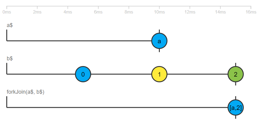 forkJoin operator in RxJS - Ajinkya Khandar - Medium