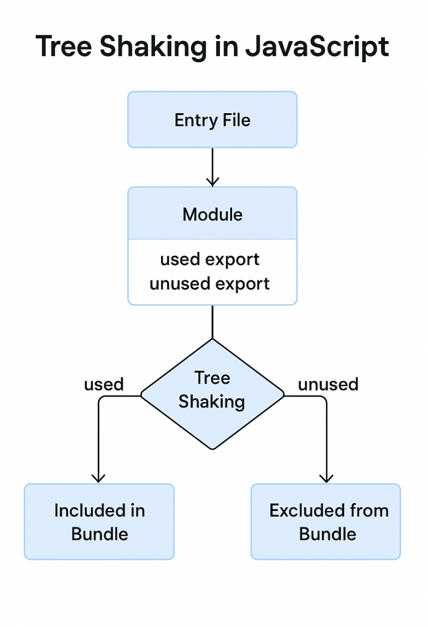 Tree Shaking in JavaScript. A guide to removing dead code | by Shipra Sootel | Code Like A Girl