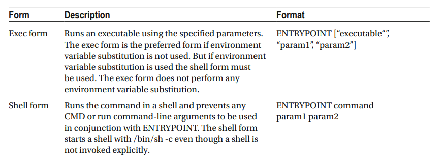 The ENTRYPOINT and CMD Instructions | by gyandev pandey | Medium