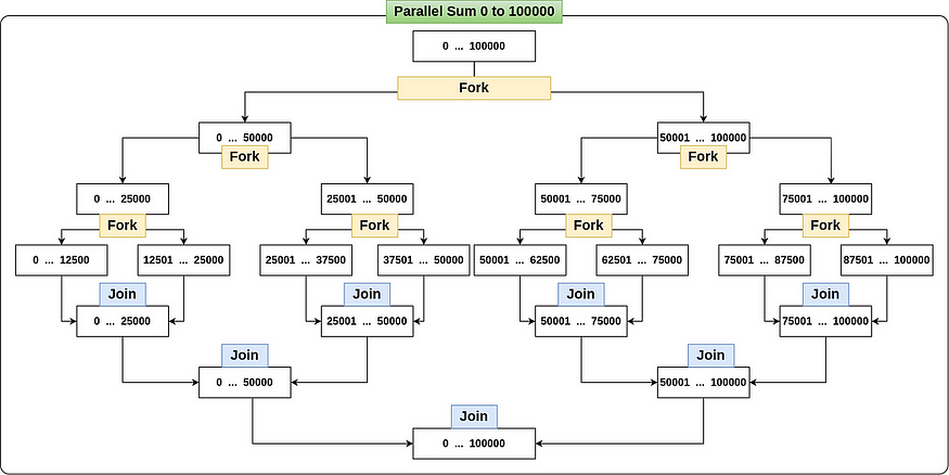 ForkJoinPool | by Dbobur | Jan, 2025 | Medium