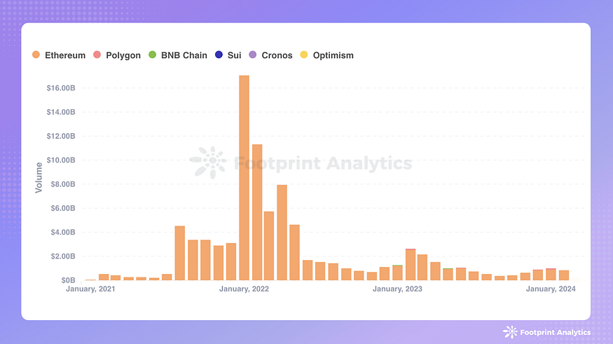 February’s Public Chain Insights: DeFi Surge and Layer 2 Evolution