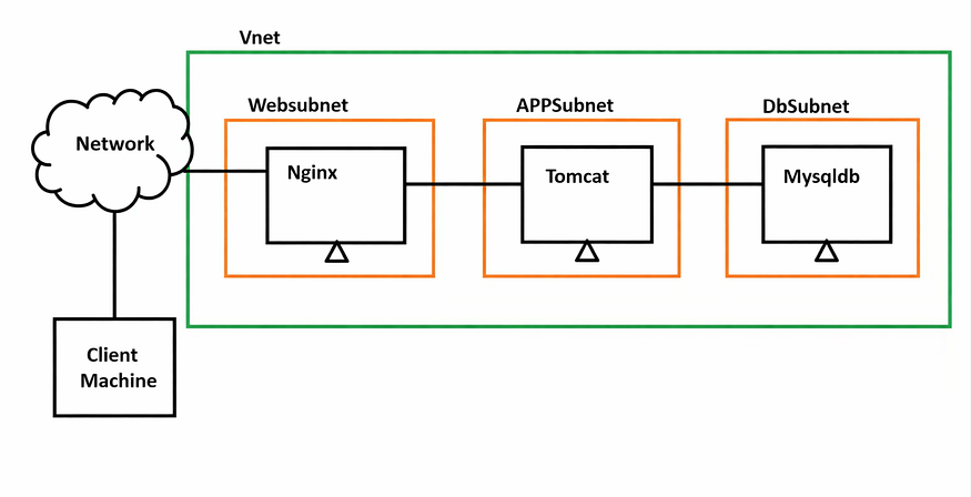 Building a 3-Tier Architecture On Azure | by Karthik | Medium