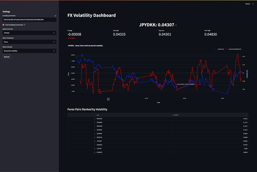 Building A Forex Volatility Dashboard Using Streamlit And Python By Nikhil Adithyan Python