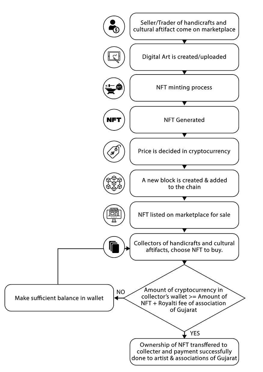 NFTHub:Marketplace for digital assets | by Dhyey Rabadia | Medium