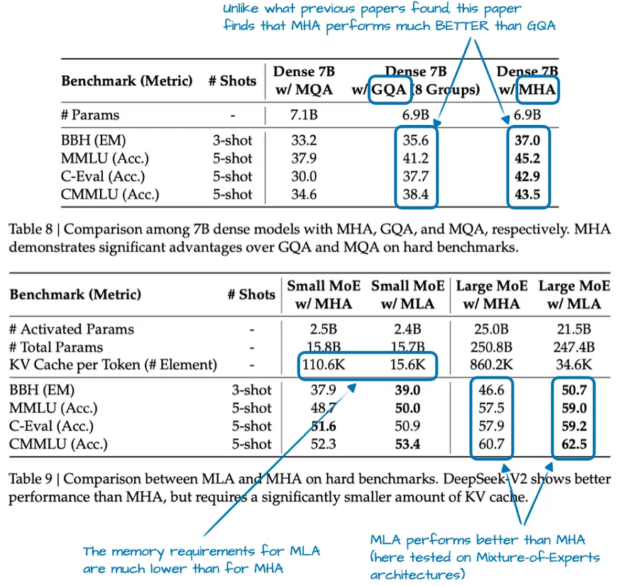 The Big LLM Architecture Comparison: What’s Changed in 2025? | by ...