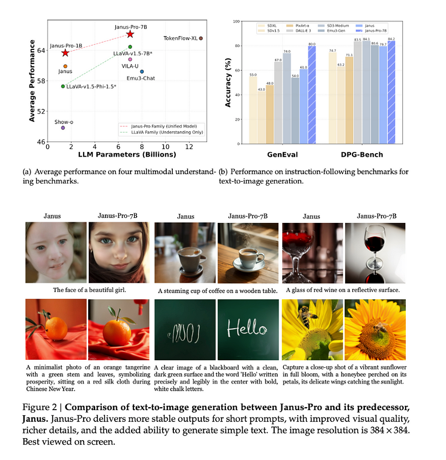 Deep Seek Detailed explanation of Janus-Pro-7B | by Mirza Samad | Major Digest | Medium