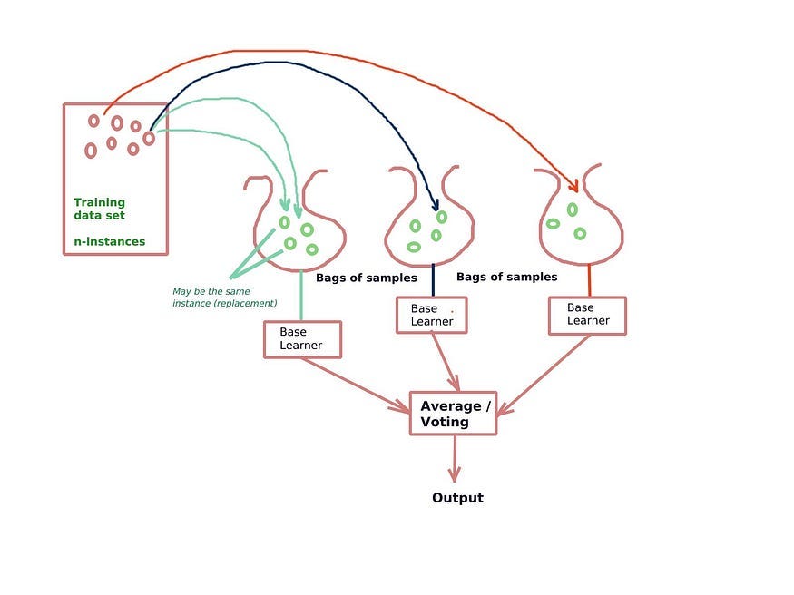 Ensemble Methods (Algorithms). Random Forest & Gradient Boosting… | by ...